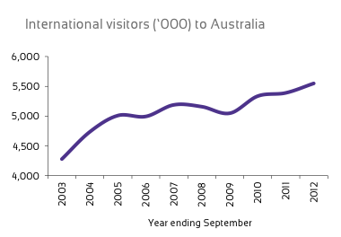 Tourism recovering at slower rate in Qld than in rest of Australia ...