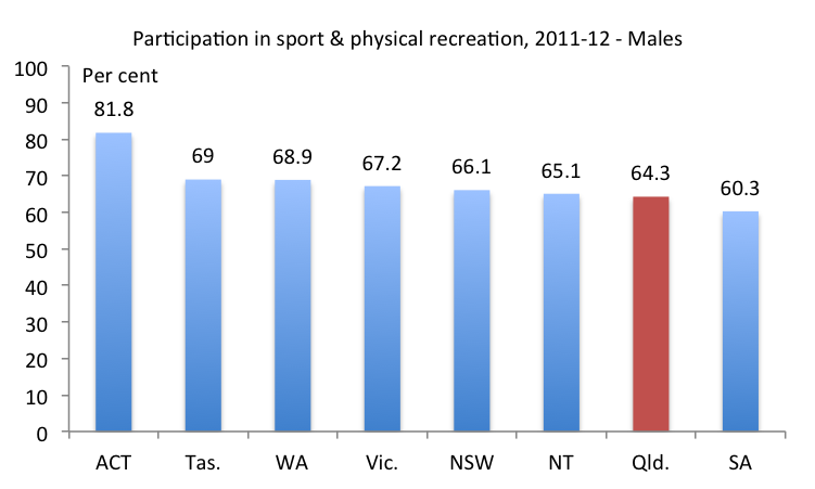 Queenslanders less active than other Australians – no surprise we lead ...