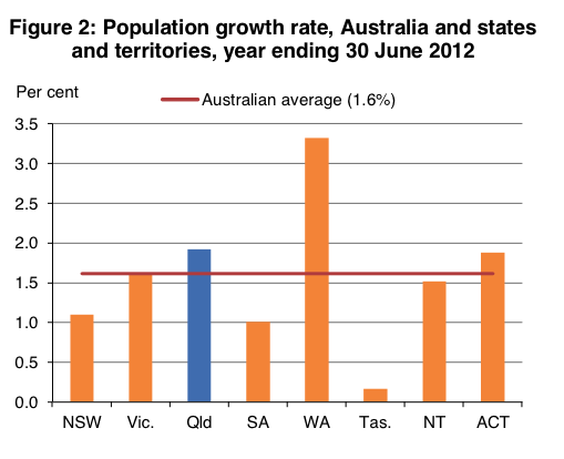 Qld still has second highest population growth rate in Australia ...