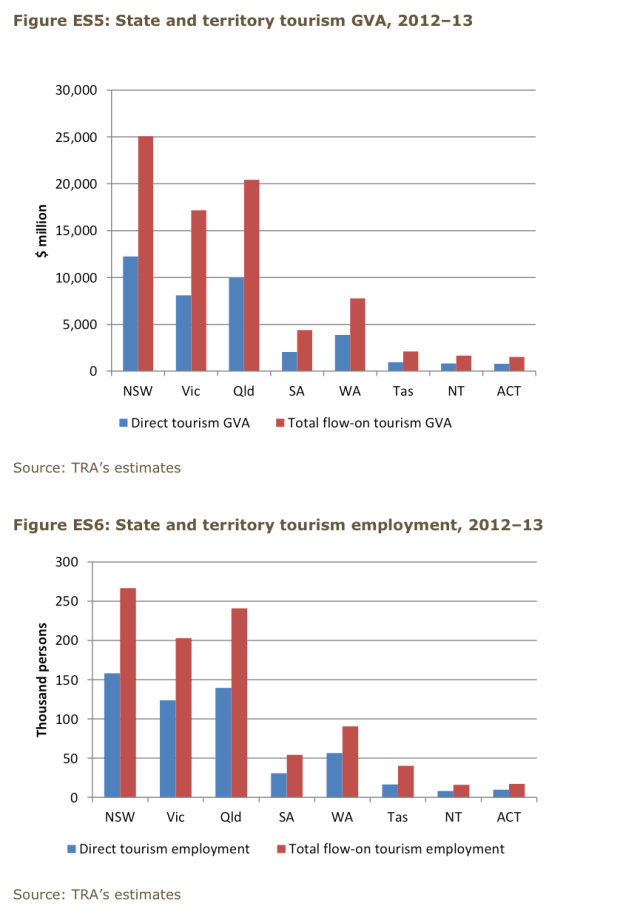 How important is tourism to the Queensland economy? | Queensland ...