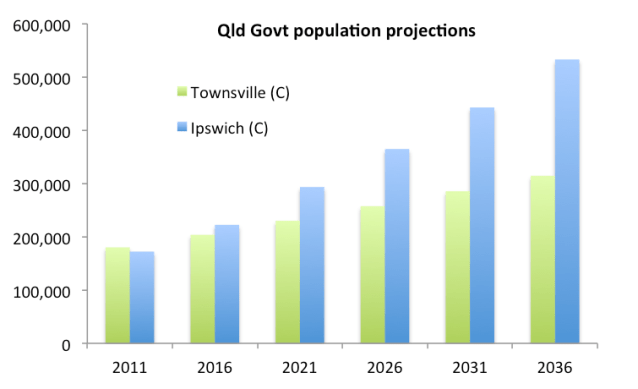 Coles backs Ipswich – good investment given strong population growth ...
