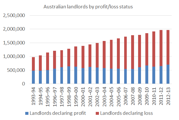 Negative gearing fine in principle, but capital gains tax discount ...