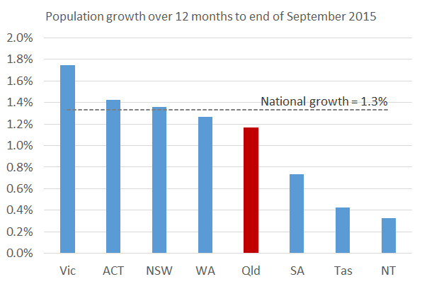 Qld has fallen to 5th place in rate of population growth among States ...