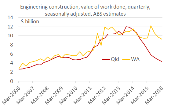Heavy construction decline has been greater in Qld than in WA ...