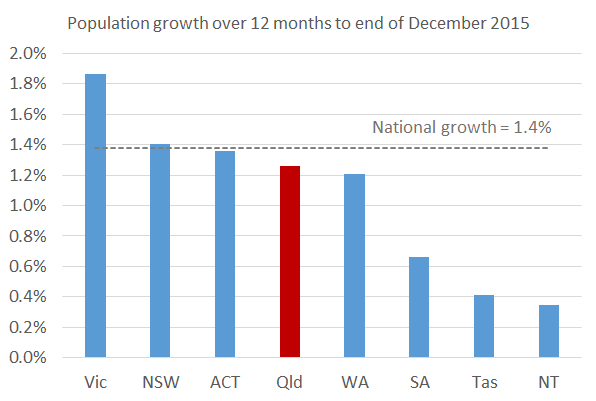 Qld returns to fourth place in population growth as WA falls back ...