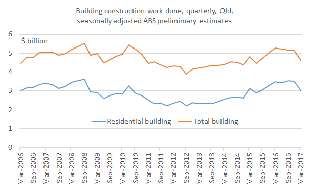 Nervous times for construction industry with downswing underway ...