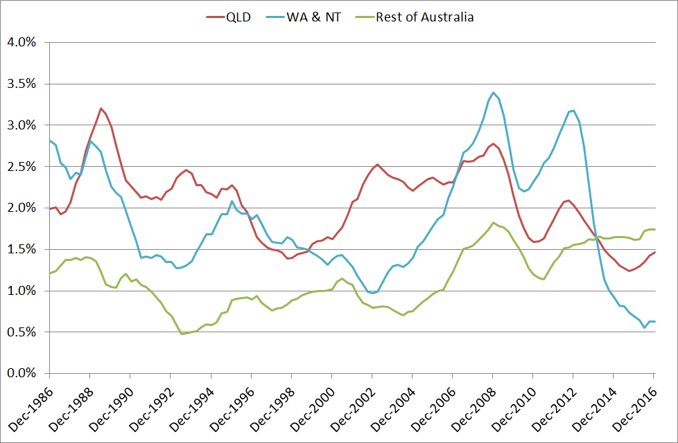 Population Growth – Queensland’s recent slump (Guest post from Alistair ...