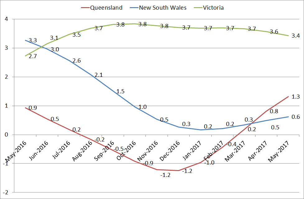 Population Growth – Queensland’s recent slump (Guest post from Alistair ...