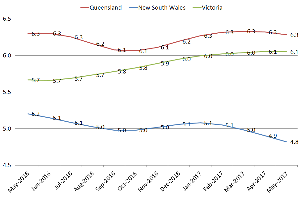 Population Growth – Queensland’s recent slump (Guest post from Alistair ...
