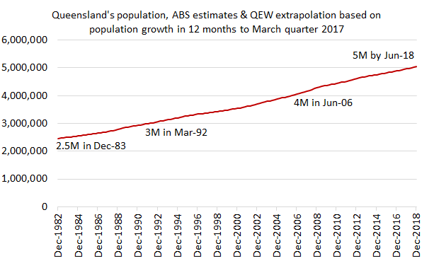 Five million Queenslanders by EOFY 2017-18 | Queensland Economy Watch