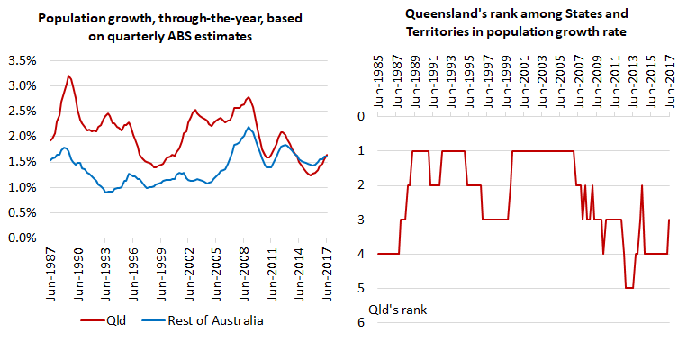 Qld MYFER should factor in population growth pick up | Queensland ...