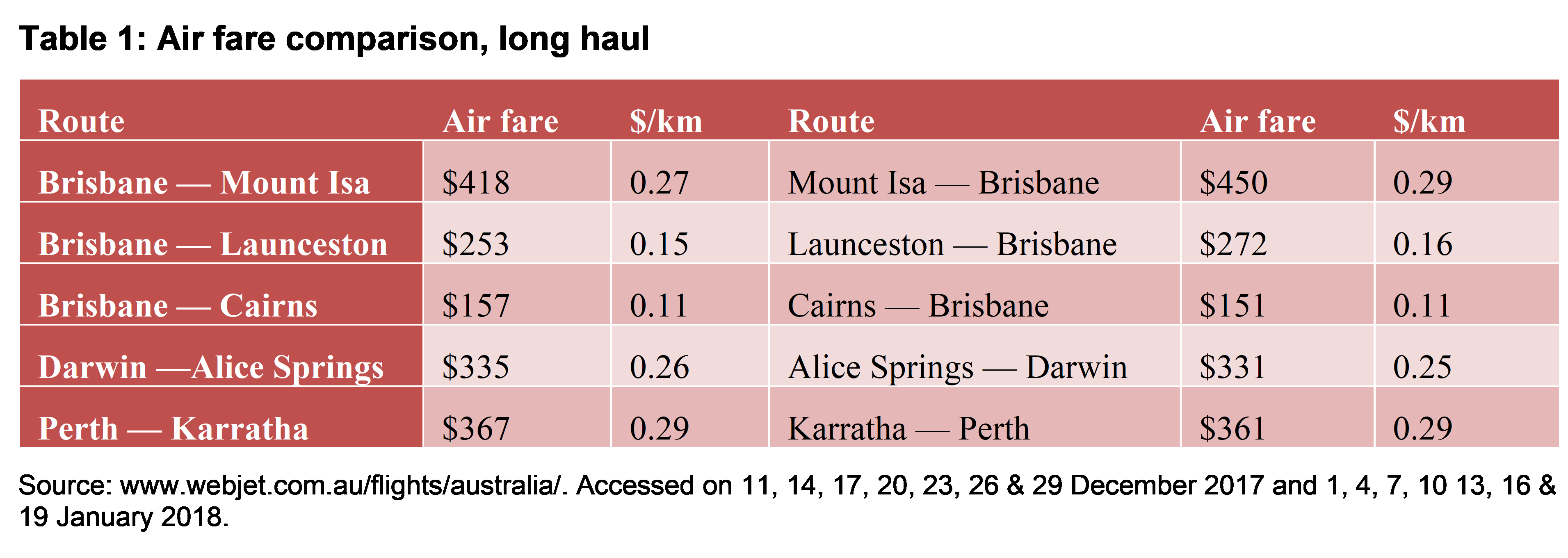 Why is it so? Regional Qld airfares 2-3 times higher than in the city ...