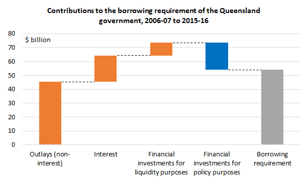 How did the Qld government accumulate so much debt? | Queensland ...