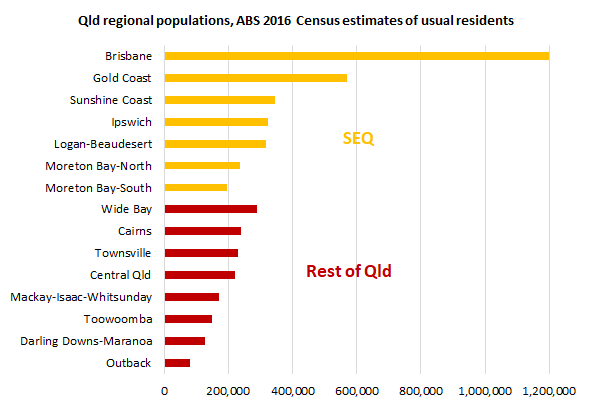 Fact check: does a majority of Qld’s population live outside the South ...