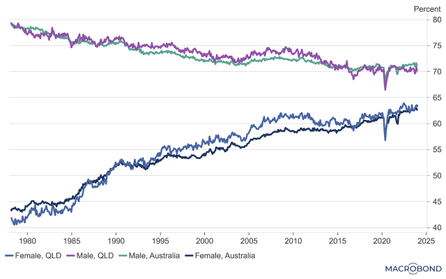 How the Qld economy has changed in recent decades | Queensland Economy ...